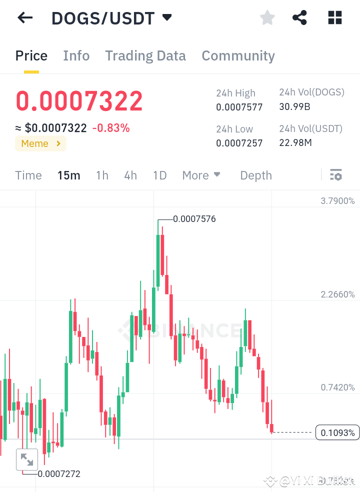 🚀 $DOGS /USDT Technical Analysis: 3 Key Targets to Watch 🎯 | Yi Xi Bullish on Binance Square