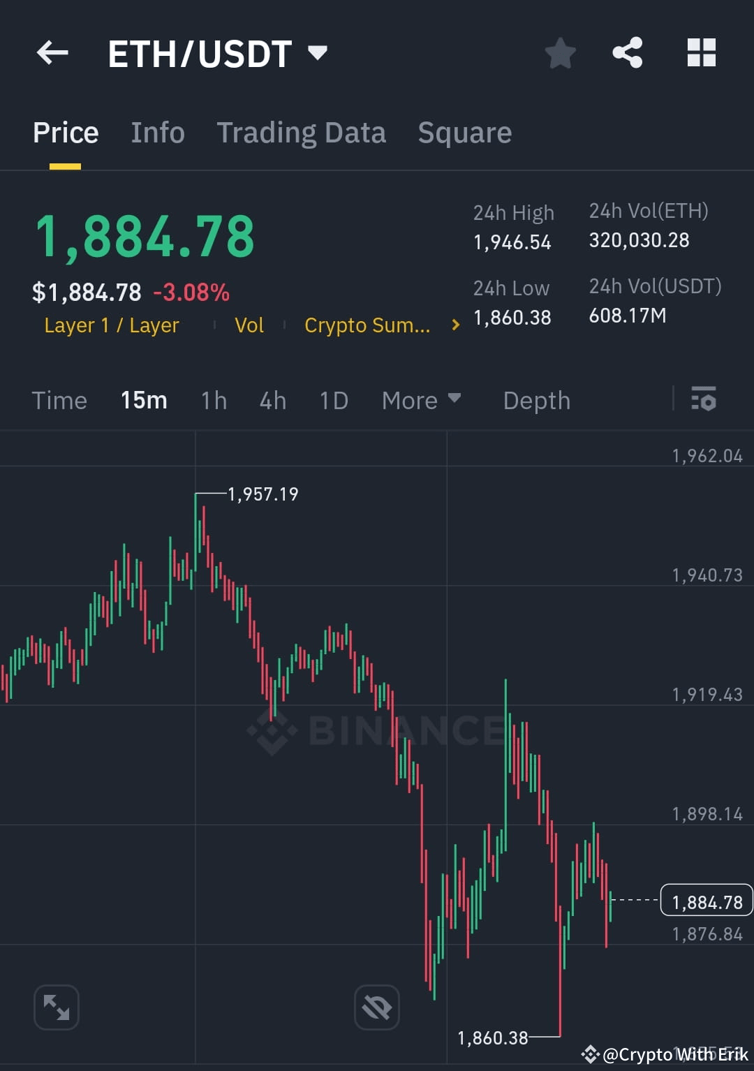 🚨 $ETH /USDT Market Update 🚨 Ethereum is experiencing sel | Crypto With Erik on Binance Square
