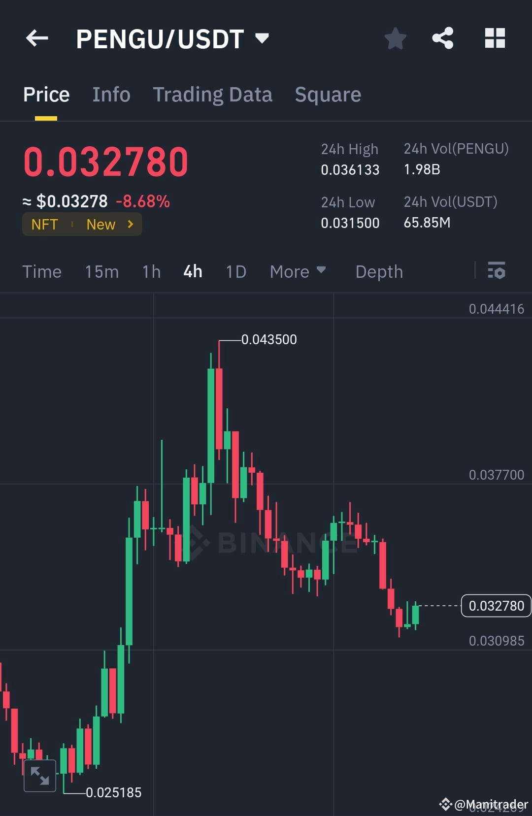 🔥 $PENGU /USDT Price Update – A Market to Watch! 🔥 🚨 Cur | Bit _Star on Binance Square