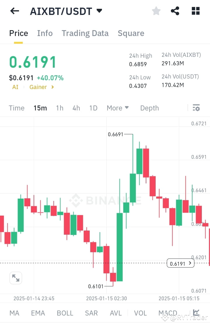 $AIXBT /USDT, potentially from a trading platform or analys | RYTrader ...