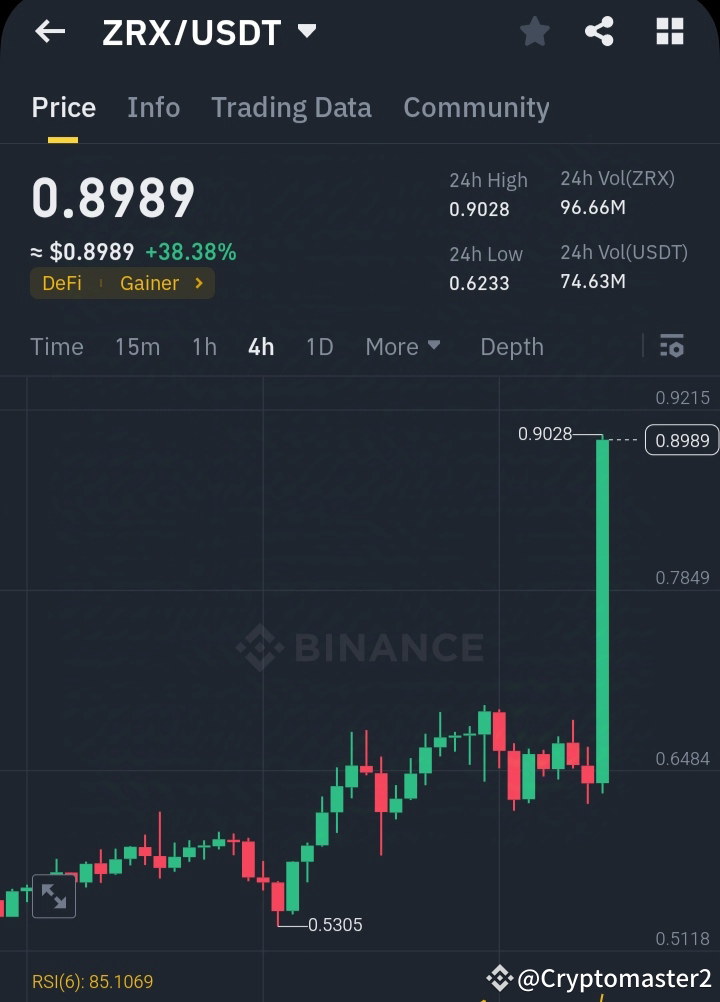 🚀 $ZRX /USDT Price Alert 🚀 ZRX has seen a +38.38% surge in | Cryptomaster2 on Binance Square