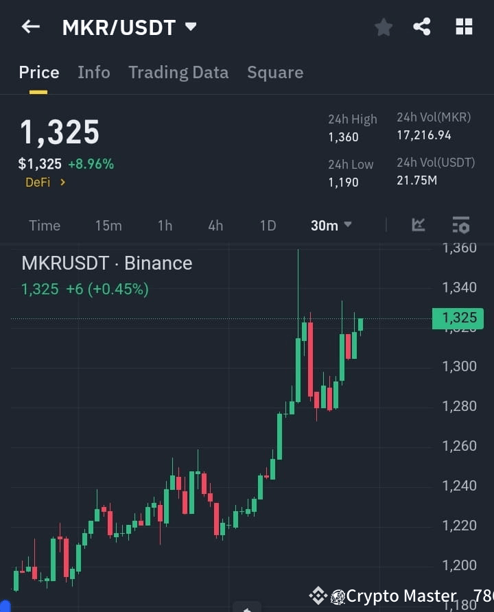 🚀 $MKR /USDT – Bullish Continuation Setup! 🚀 Current Pric | Crypto Master 786 on Binance Square