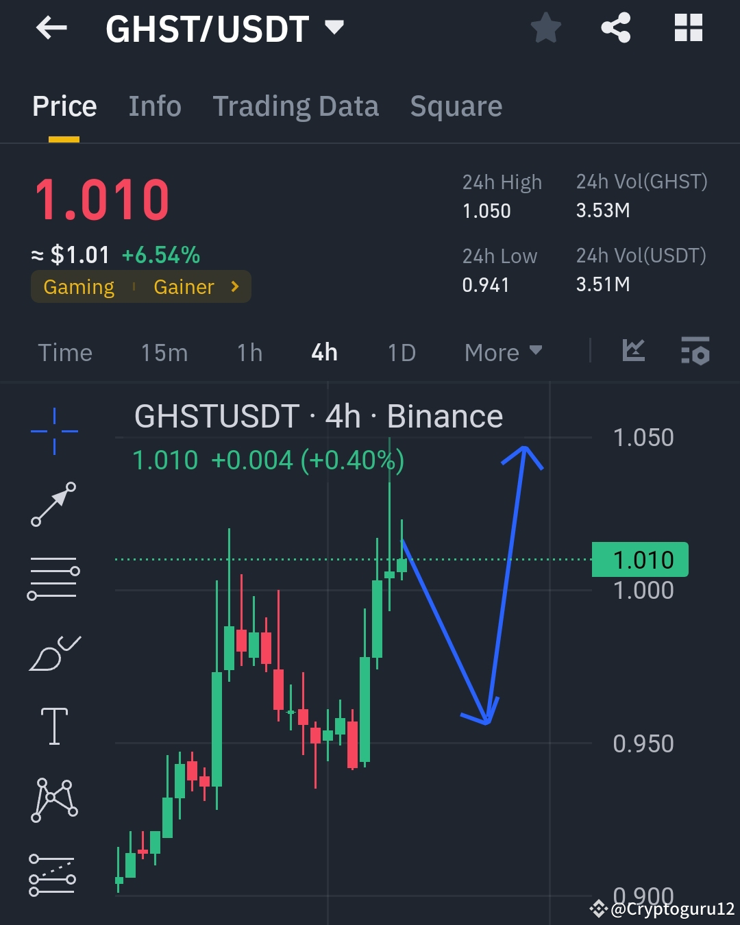 🚨💥 Trading Alert: $GHST /USDT on the 4-Hour Chart! 💥🚨 G | CryptoGuru12 on Binance Square