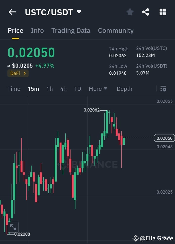 technical analysis and trade signal for the USTC/USDT pair | Ella Grace on Binance Square