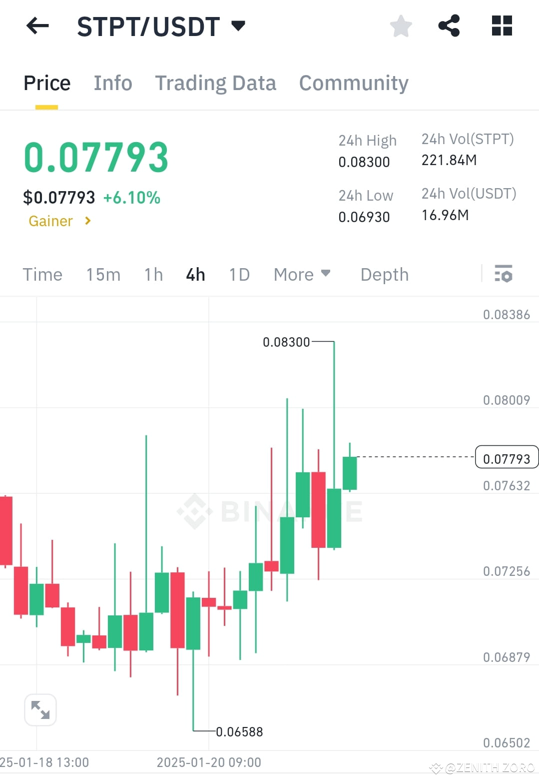 🚨 $STPT /USDT ALERT: Confirmed Entry NOW! Book Profits Next | ZENITH ZORO on Binance Square