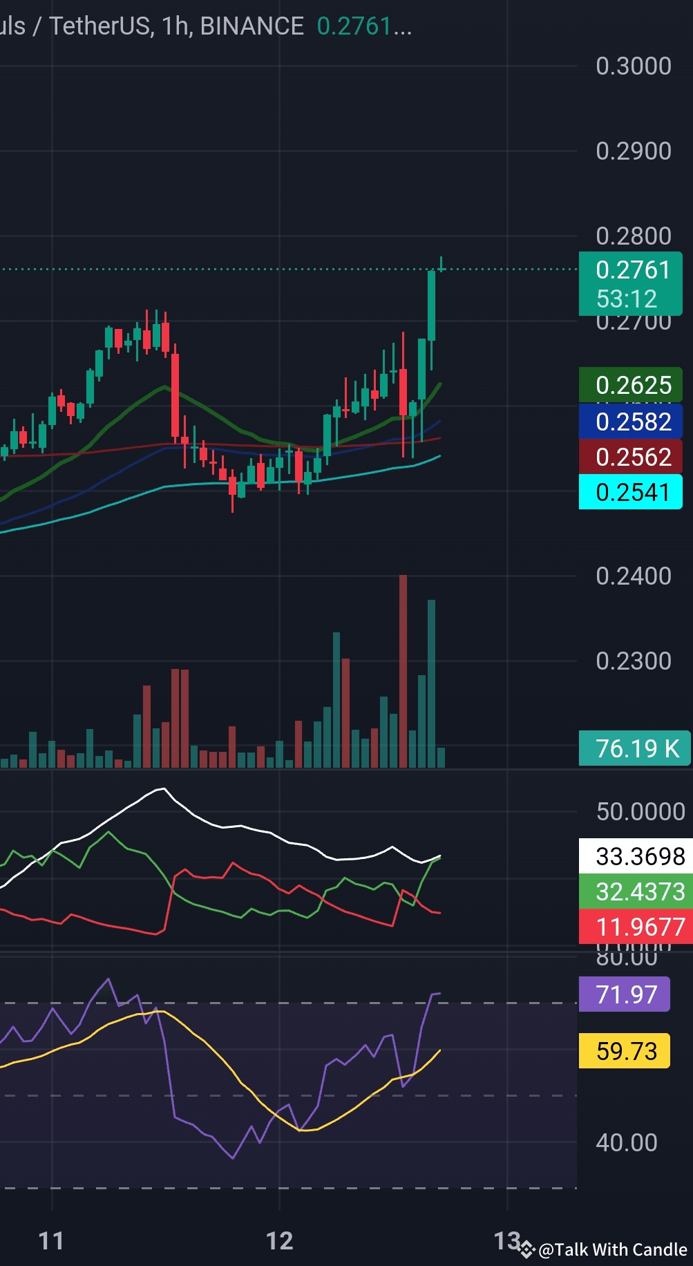 $NULS 🚀 NULS/USDT - 1H Chart Analysis (Binance) 📊 📅 Time | Talk With Candle on Binance Square