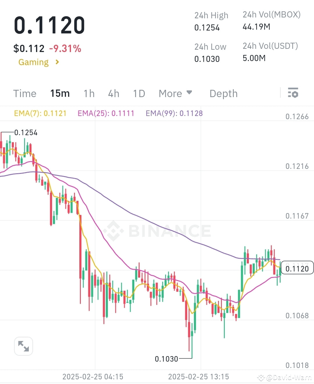 Massive Long Liquidation Alert for $MBOX A long liquidatio | David-Warn on Binance Square