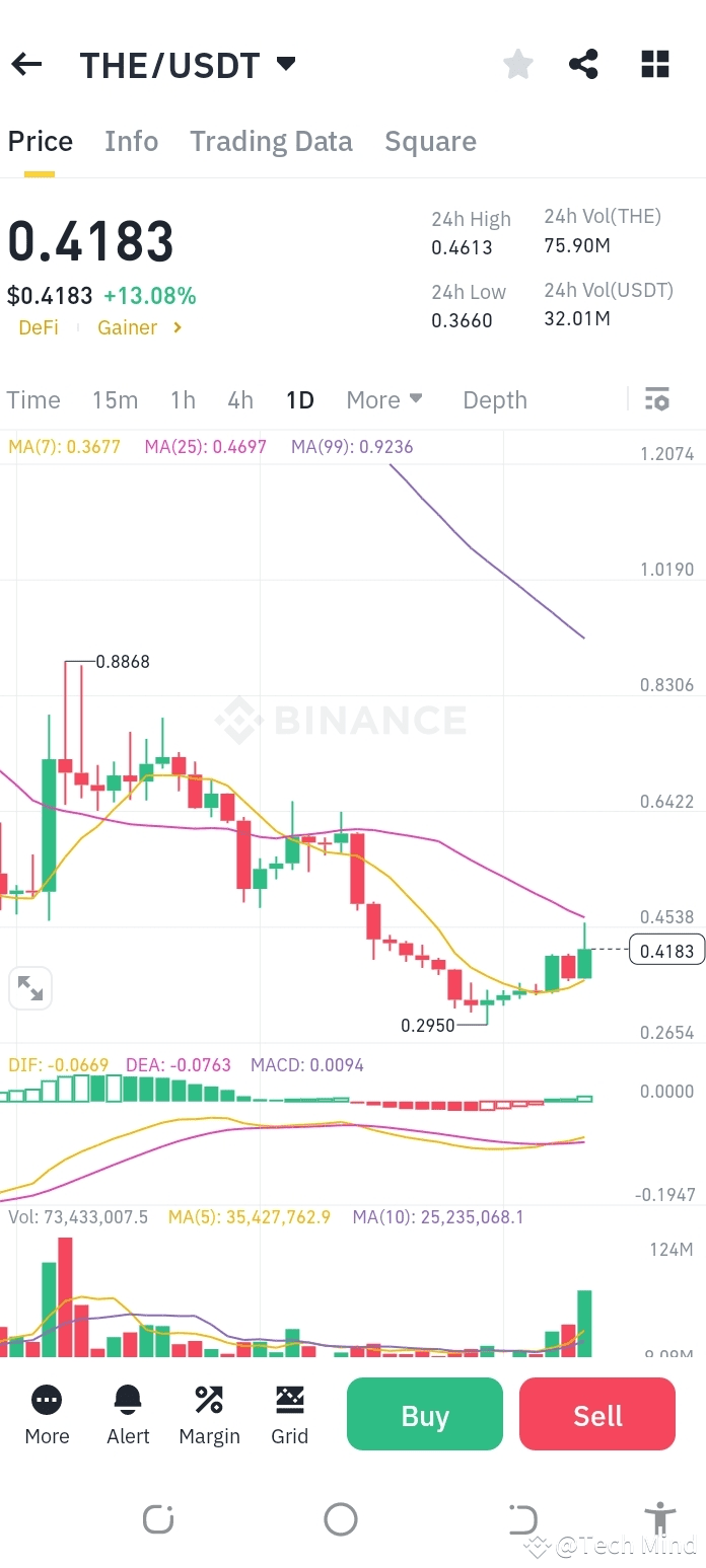 🚀🌪️ THE/USDT – Volatile Post-Unlock Trend! Will the Bullis | Tech Mind ...
