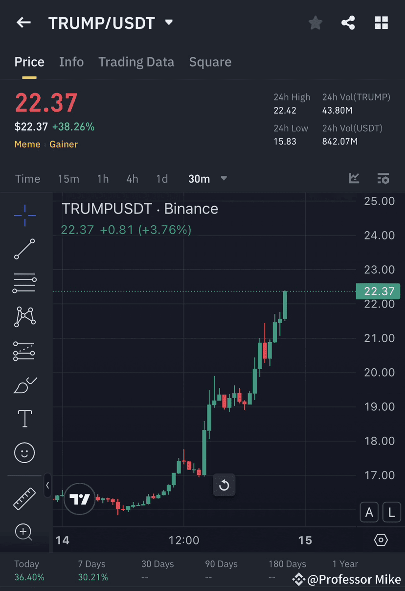 $TRUMP /USDT Bull Run Alert ! 🔥💯 $TRUMP has surged +38.26 | Professor Mike on Binance Square