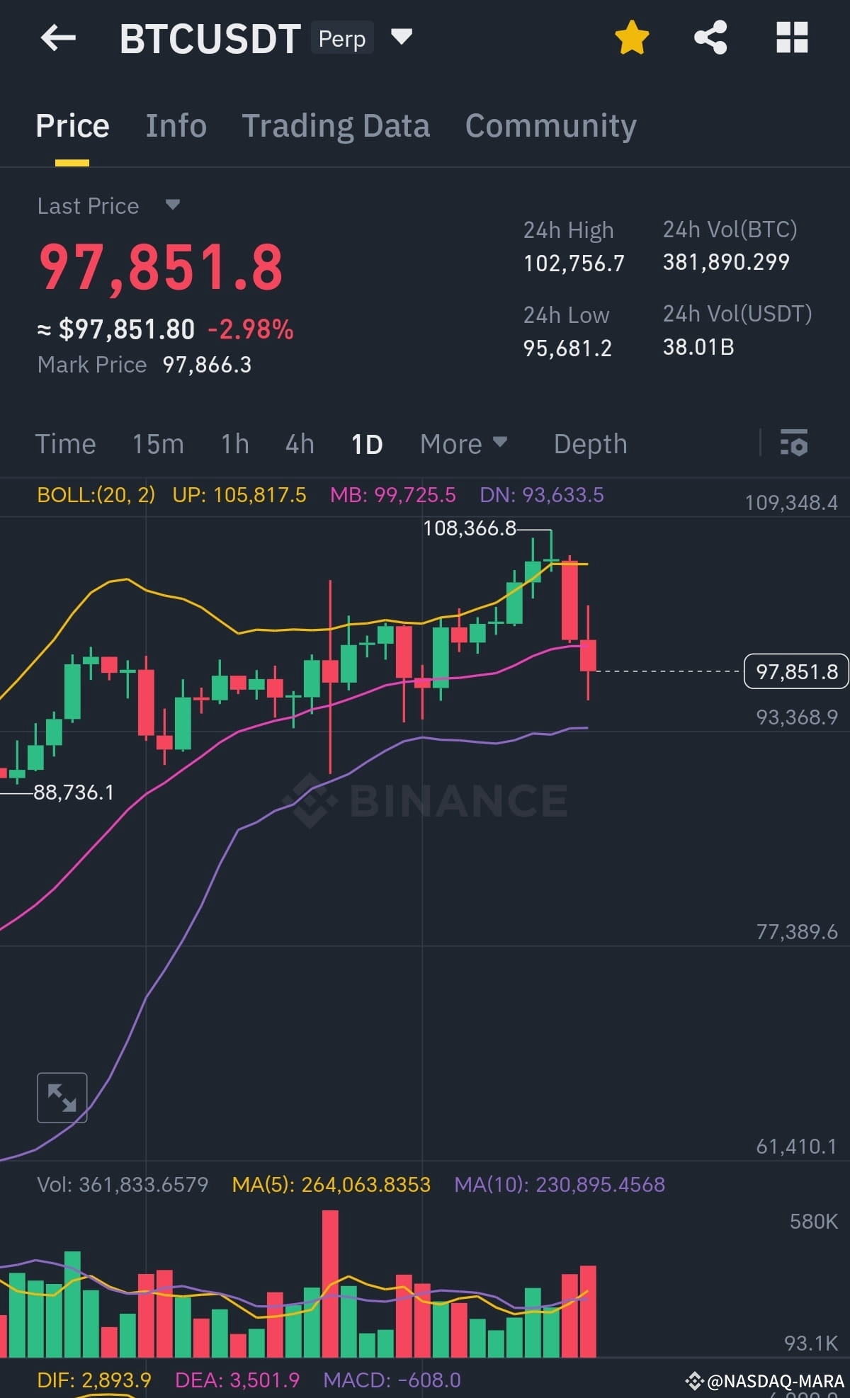 $BTC may not sustain those bulls we saw in last few hours | NASDAQ-CLSK ...