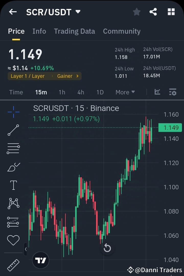 $SCR /USDT has shown a strong upward trend on the chart, wi | Danni Traders on Binance Square