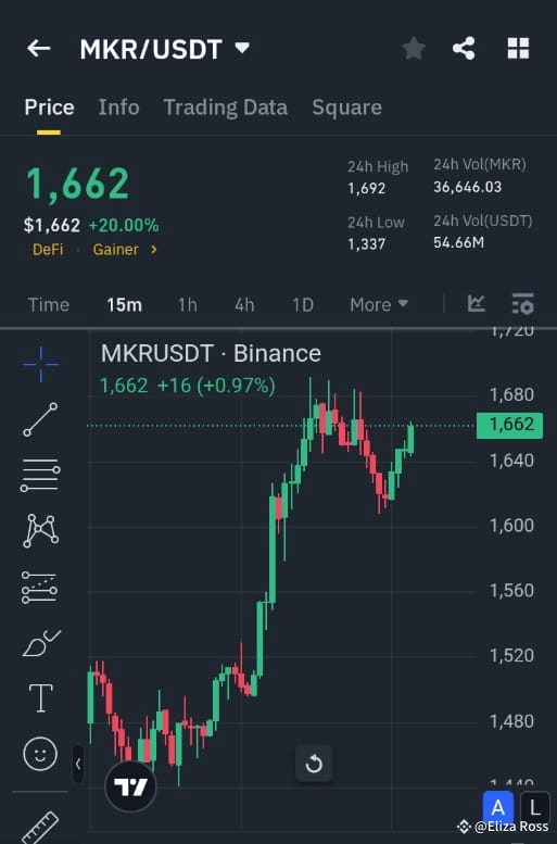 🚨 $MKR /USDT – DeFi Giant Surging! Is $1,700 Next? 🚀 $MKR | Eliza Ross on Binance Square
