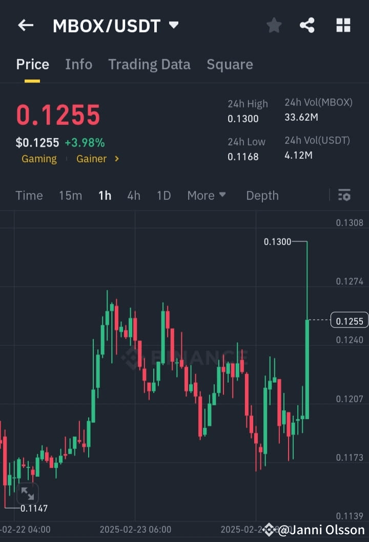 🚀$MBOX MBOX/USDT READY TO BREAK OUT? 🔥 $MBOX is showin | Janni Olsson on Binance Square