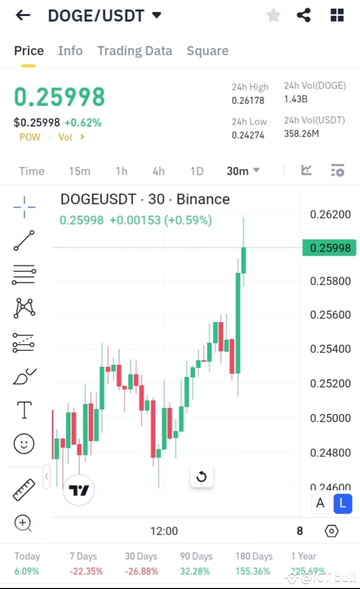 🚀 $DOGE /USDT Trading Signal - Breakout Watch! 📍 Current | ICT bull on Binance Square