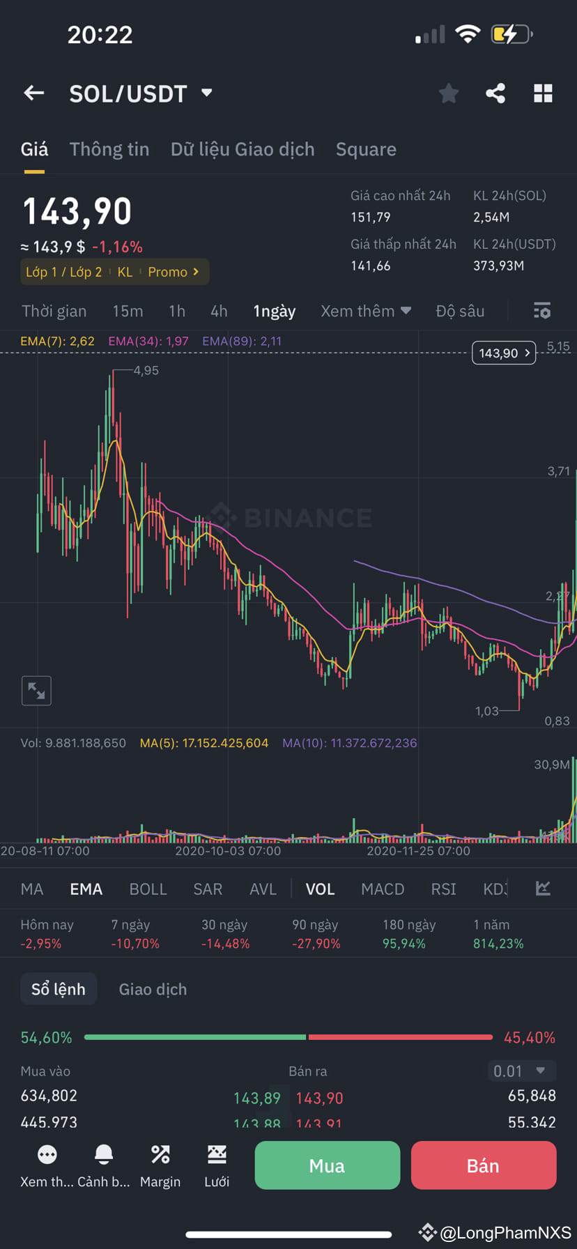 Let's take an example of the altcoin chart looking ahead to ...
