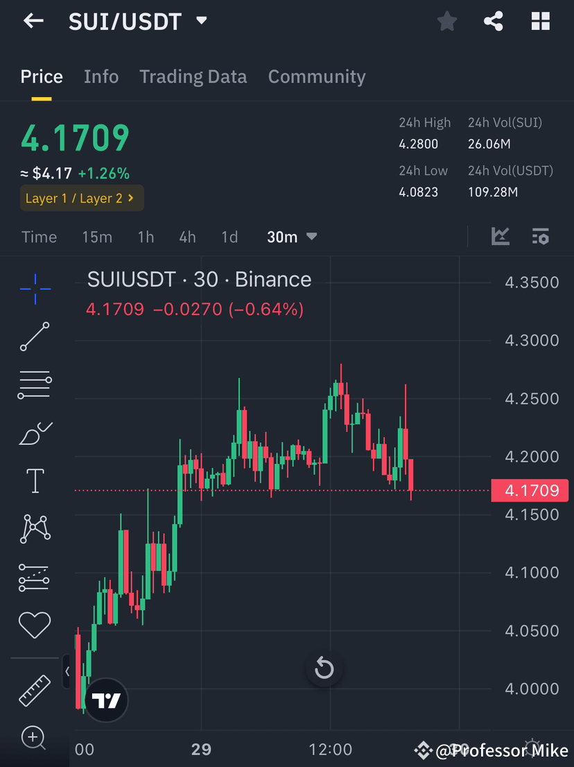 $SUI /USDT Quick Analysis!💯🔥 • Current Price: $4.17 • Pa | Professor Mike on Binance Square
