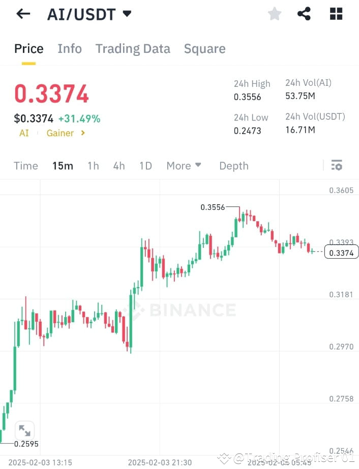 🚀 $AI /USDT Market Update 🔹 Current Price: $0.3374 (+31 | Trading Profiser 01 on Binance Square