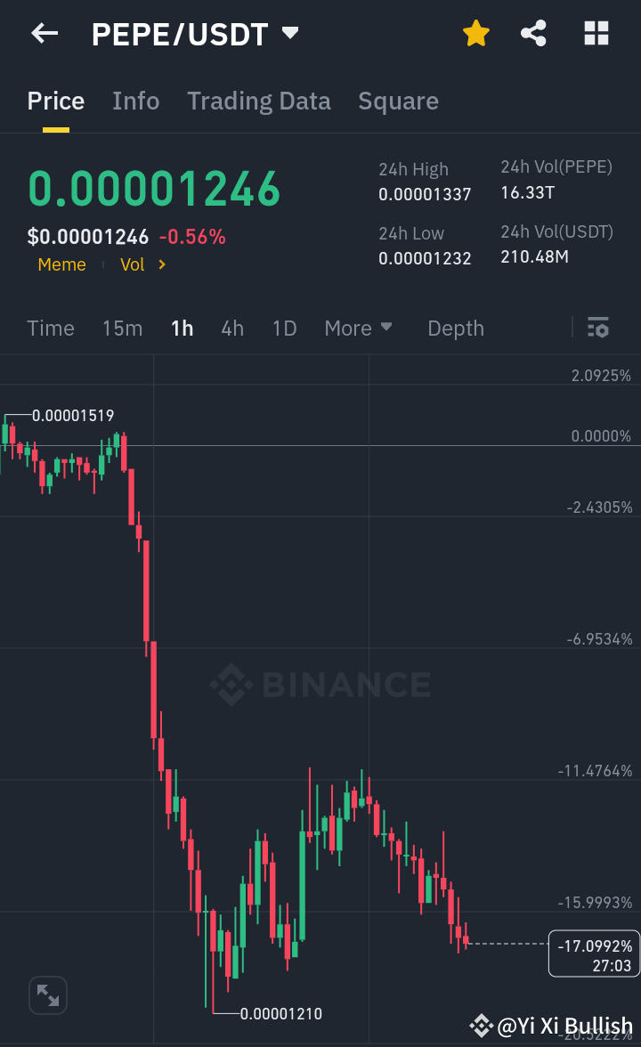 🚨 $PEPE /USDT - Bearish Trend Analysis & 3 Target Levels fo | Yi Xi Bullish on Binance Square