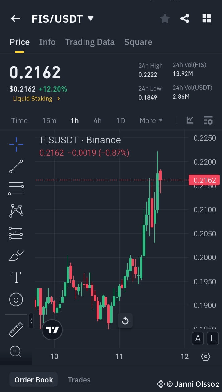 $FIS /USDT BULLISH BREAKOUT — MOMENTUM SURGE ABOVE $0.20 L | Janni Olsson on Binance Square