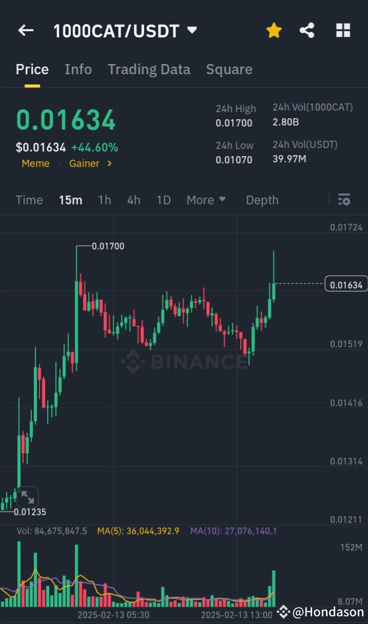 Trading Signal & Market Analysis for $CATI /USDT $CATI /USD | Hondason on Binance Square