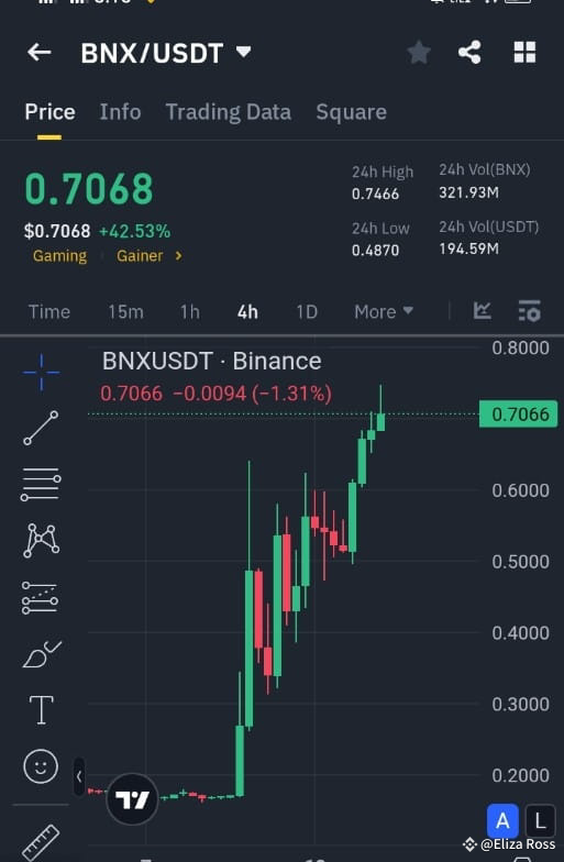 🎮 $BNX /USDT – 42% Pump! Gaming Coin Explodes! 🔥 Can BNX | Eliza Ross on Binance Square