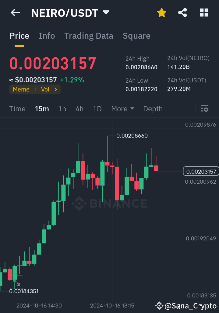 $NEIRO Coin (NEIRO) Technical Analysis Update: Currently pr | Sana ...