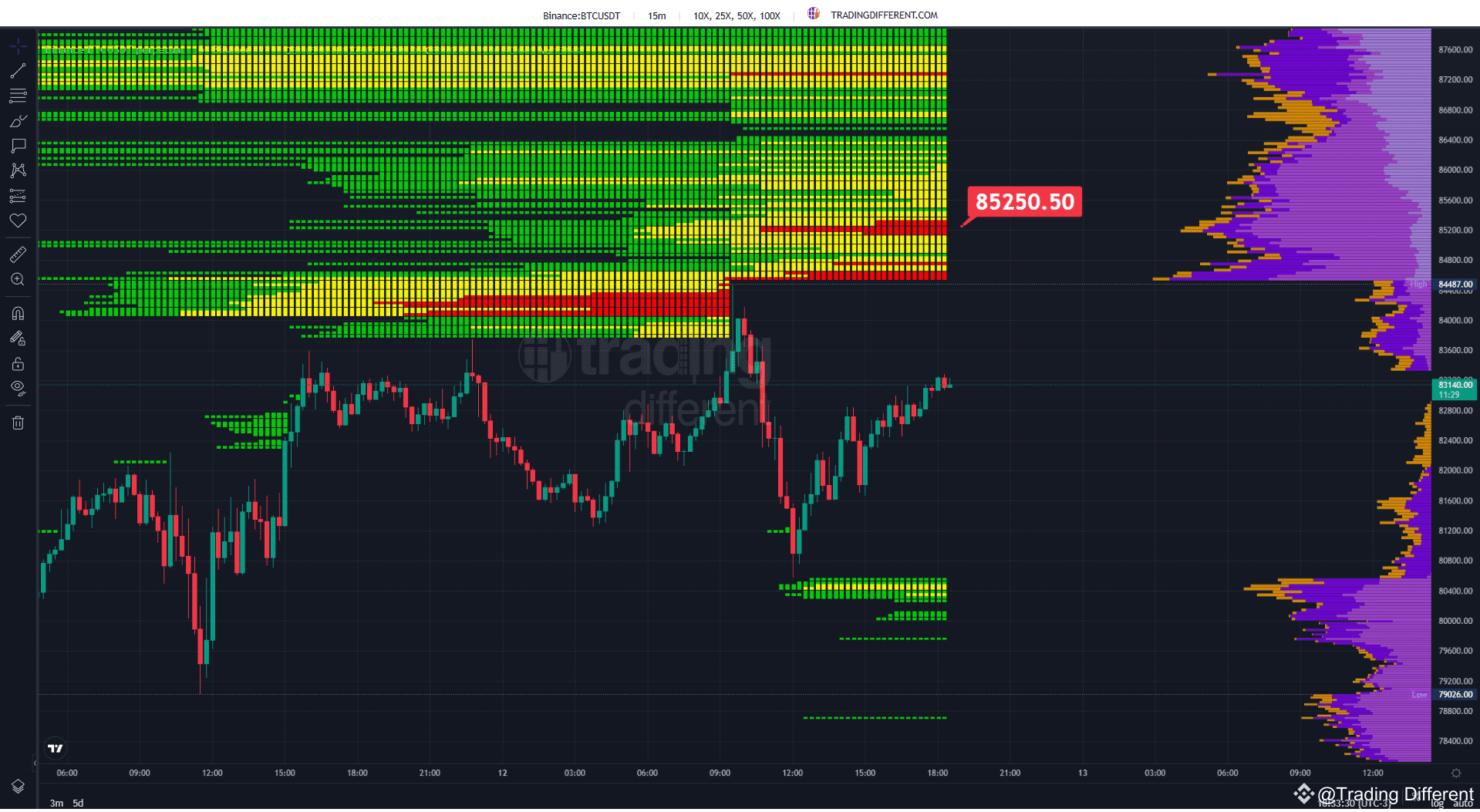 #BITCOIN : Analysis with Liquidation Heatmap 🔥 ⏳ Timeframe | Trading Different on Binance Square