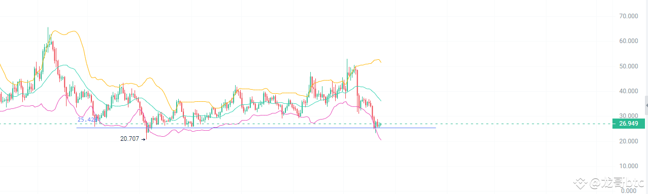 The ORDI daily line has pulled back to a strong support poin | 龙哥btc na ...