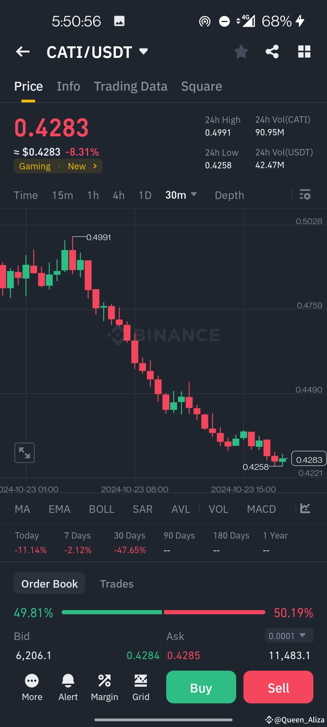 $CATI $CATI $CATI CATI/USDT Analysis: A | Queen_Aliza on Binance Square