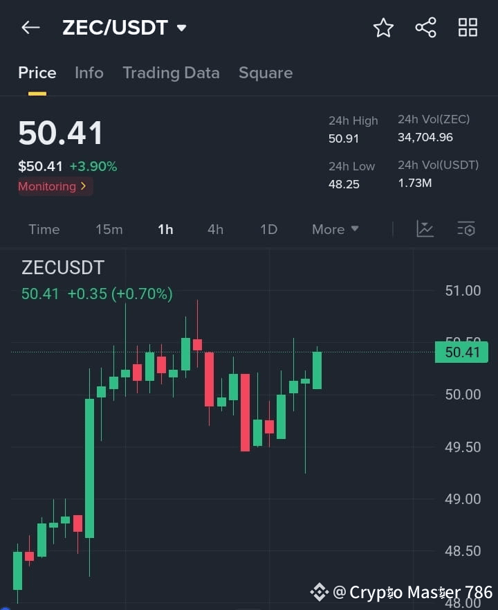 ⚡$ZEC /USDT – Momentum Picking Up Again! 💥📊 Current Price | Crypto Master 786 on Binance Square