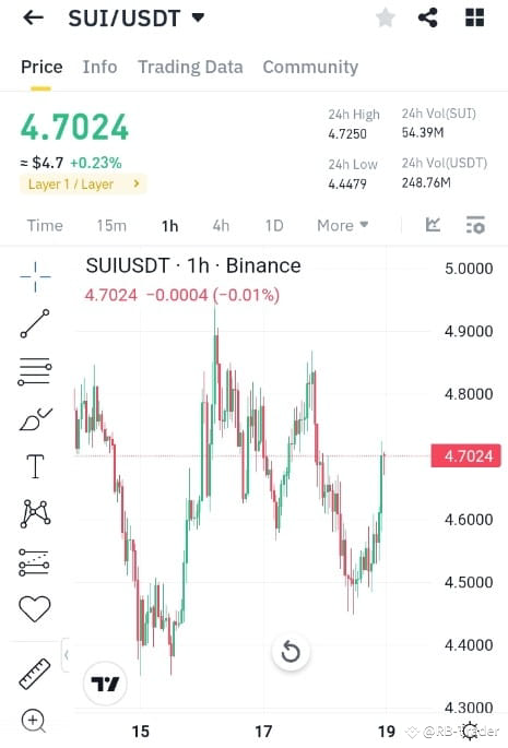 Technical Analysis: $SUI /USDT | Key Levels & Targets The | RB-Trader Official on Binance Square