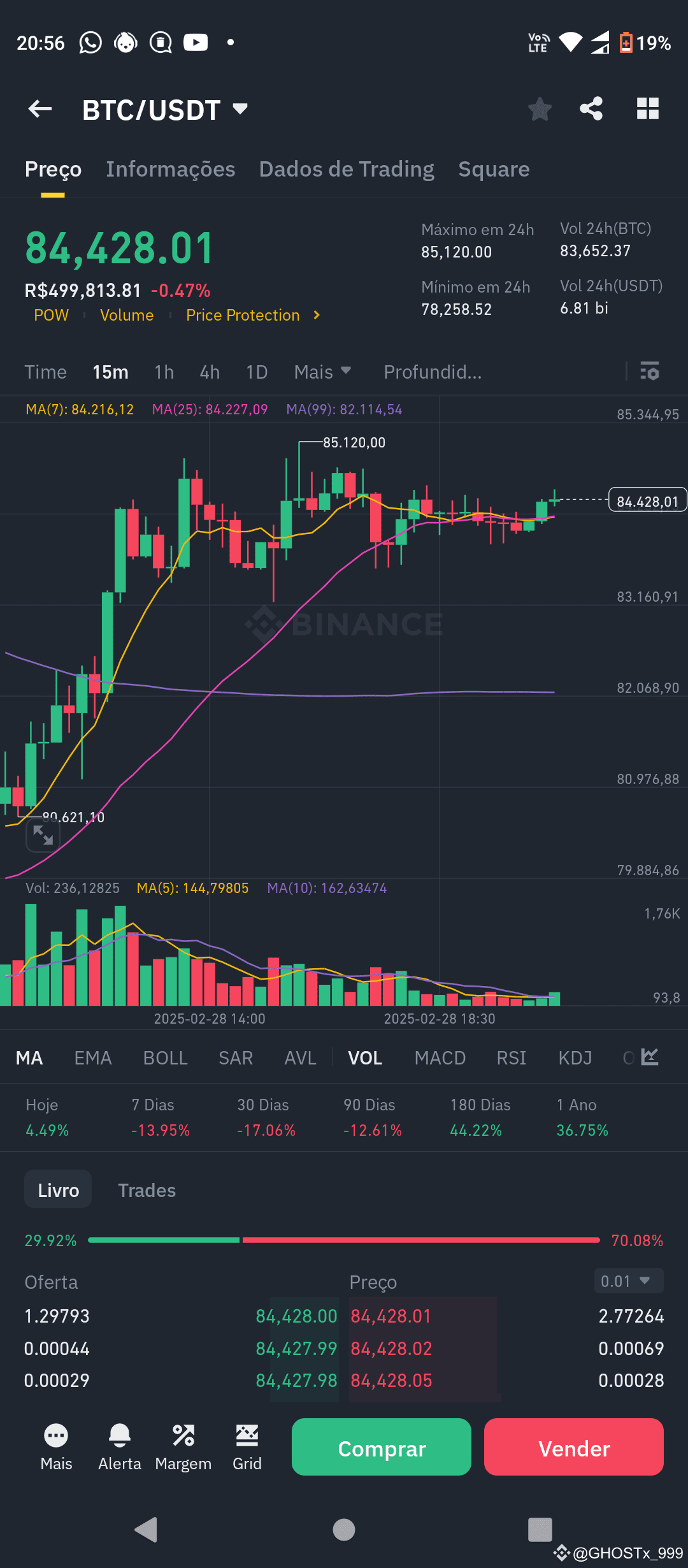 Buy now or wait for it to drop more? $BTC | GHOSTx_999 on Binance Square