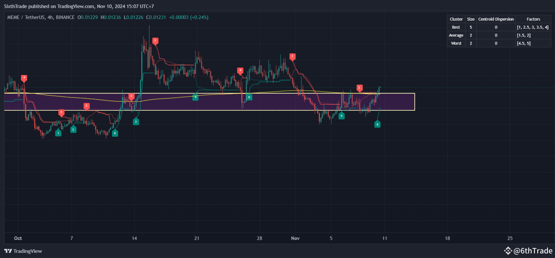 MEME/USDT Bullish Momentum Builds $MEME Trading Pair: | 6thTrade on Binance Square