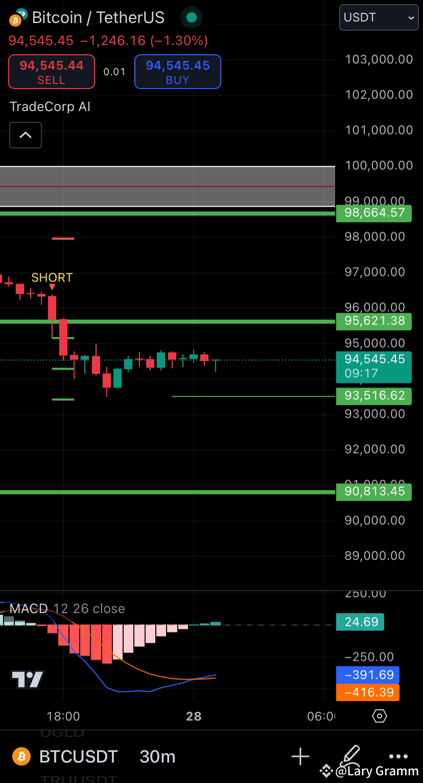 #BTC $BTC I assume that Bitcoin will either start rising | Lary Gramm ...