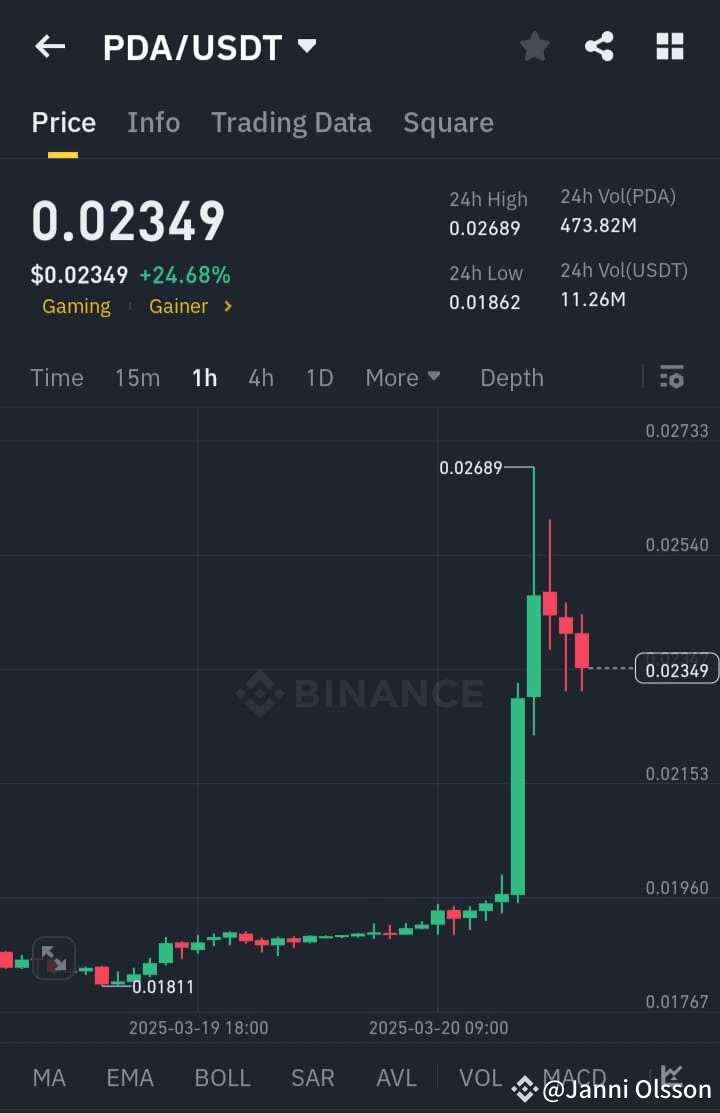 🚀$PDA PDA/USDT EXPLOSIVE MOVE! +24% GAINER! 🚀 PDA is | Janni Olsson on Binance Square