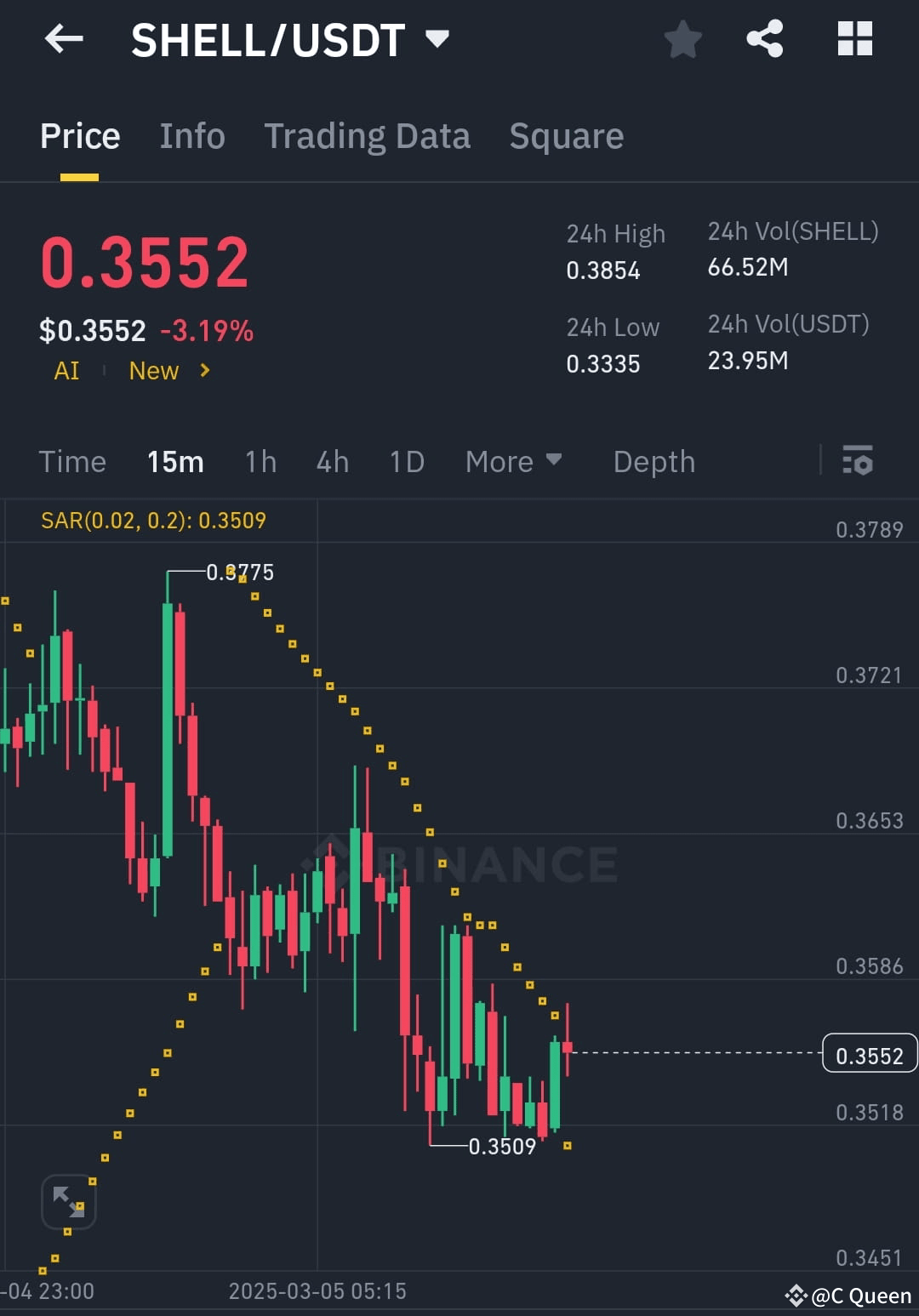 $SHELL /USDT – BEARISH CONTINUATION SETUP! $SHELL /USDT i | C Queen on Binance Square