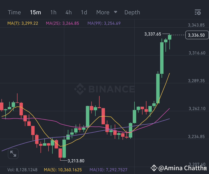 $ETH is trading at $3,336.50, up 3.55% in the last 24 hours, | Amina Chattha on Binance Square