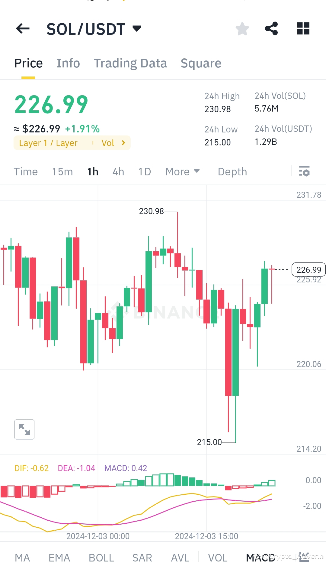 $SOL /USDT: A STELLAR PERFORMANCE IN THE CRYPTO SKY Overview | Crypto_Hunter Official on Binance ...