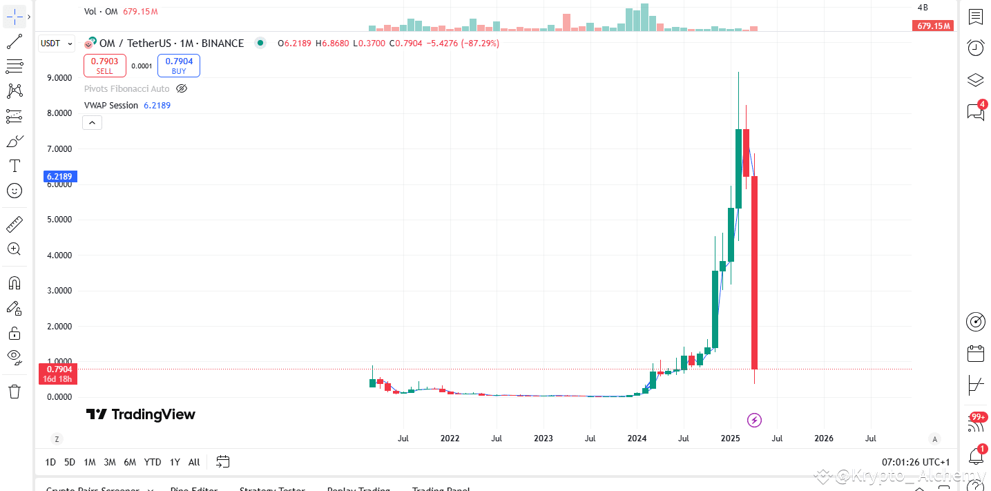 $OM Token Crashes 90% Amid Liquidity ConcernsThe cryptocurr | Krypto_ Alchemy on Binance Square