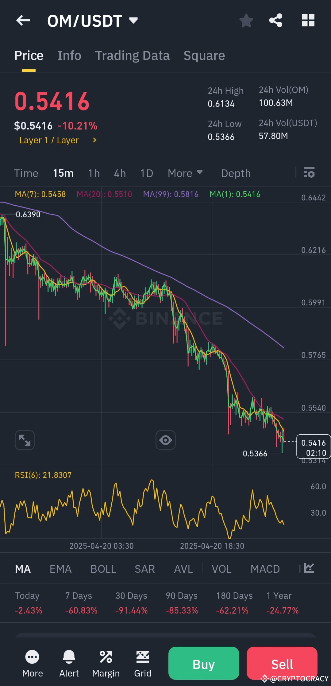 🚨 TRADING STRATEGY FOR $OM 🚨 | CRYPTOCRACY on Binance Square