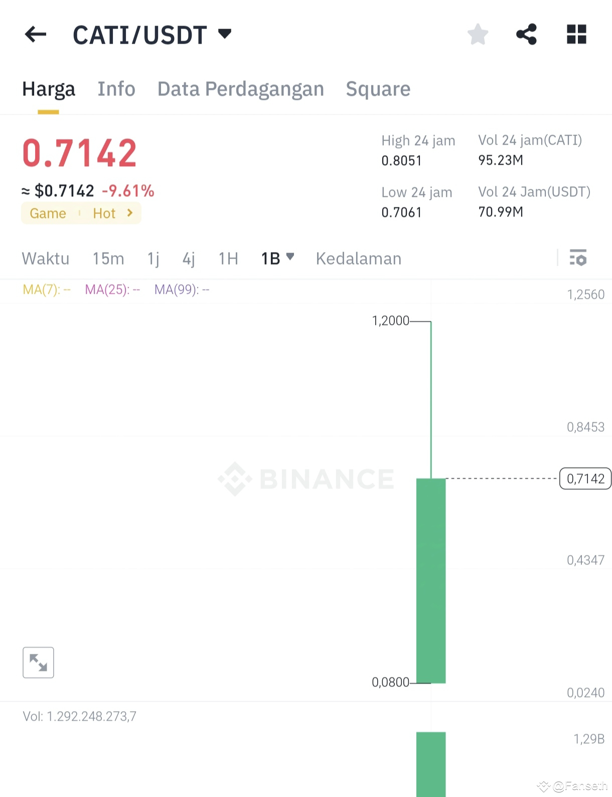 $CATI catizen continues to fall !!!! will catizen contin | Fanseth on Binance Square