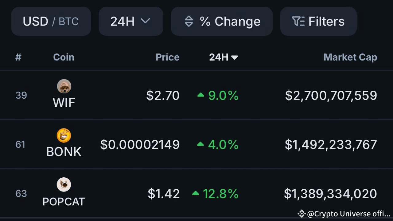 🚨 BREAKING: Solana Meme Coins Market Cap Hits $10B! 💥 $2.3B Trading ...