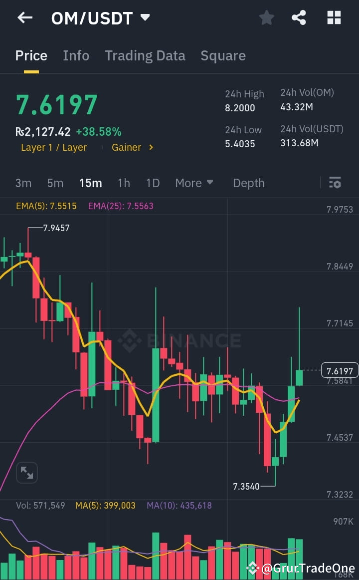SHORT SHORT SHORT 🔴 $OM /USDT 🚀🚀🚀 🧧 Trade Setup $OM | GrurTradeOne on Binance Square