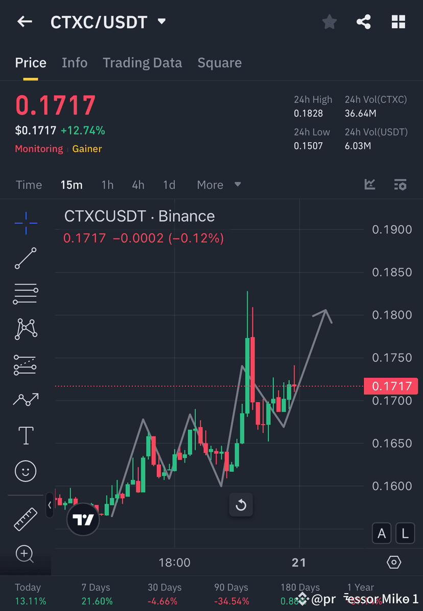 $CTXC /USDT – Bull Run Alert!🔥💯 Price: $0.1717 (+12.74%) | professor Mike 1 on Binance Square