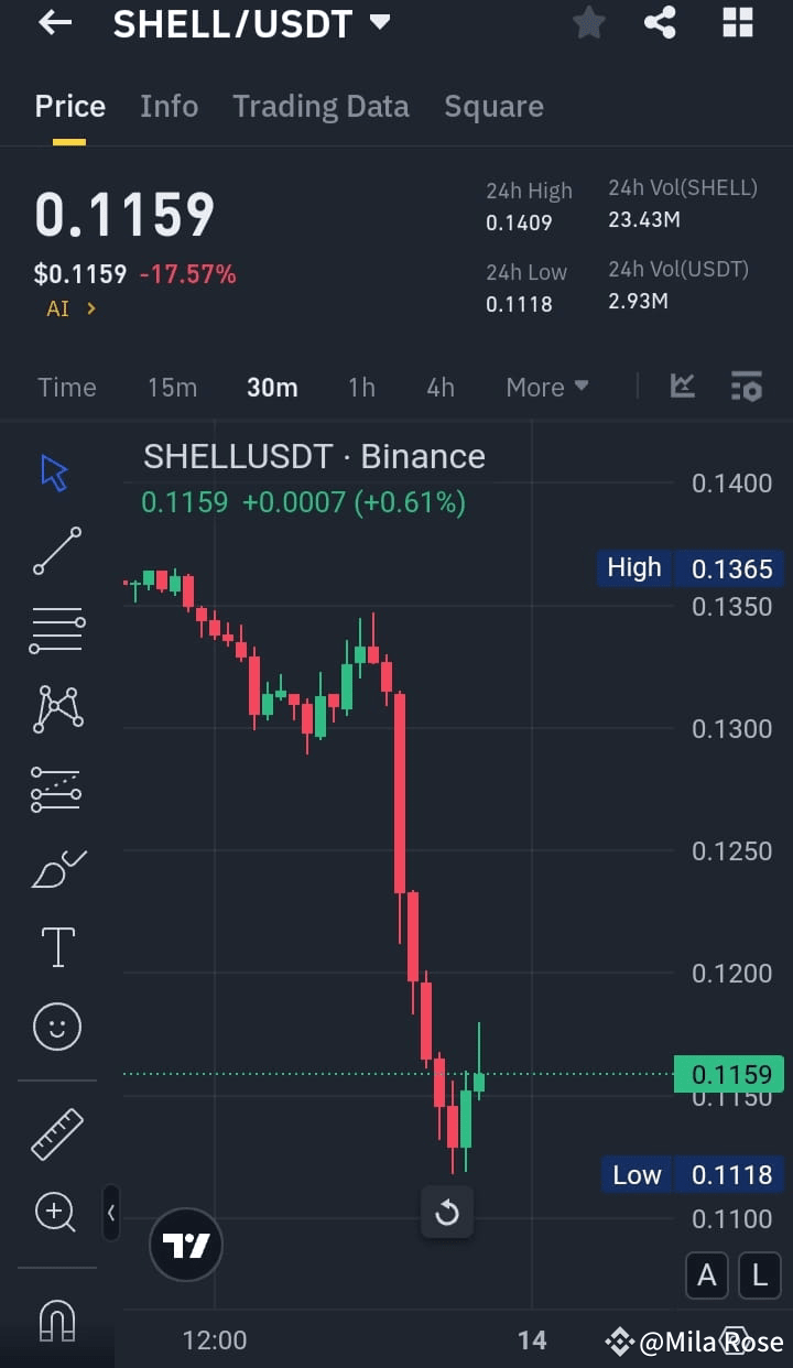 $SHELL /USDT Strong Bearish Momentum 🔥💯 Recovery Waves I | Mila Rose on Binance Square