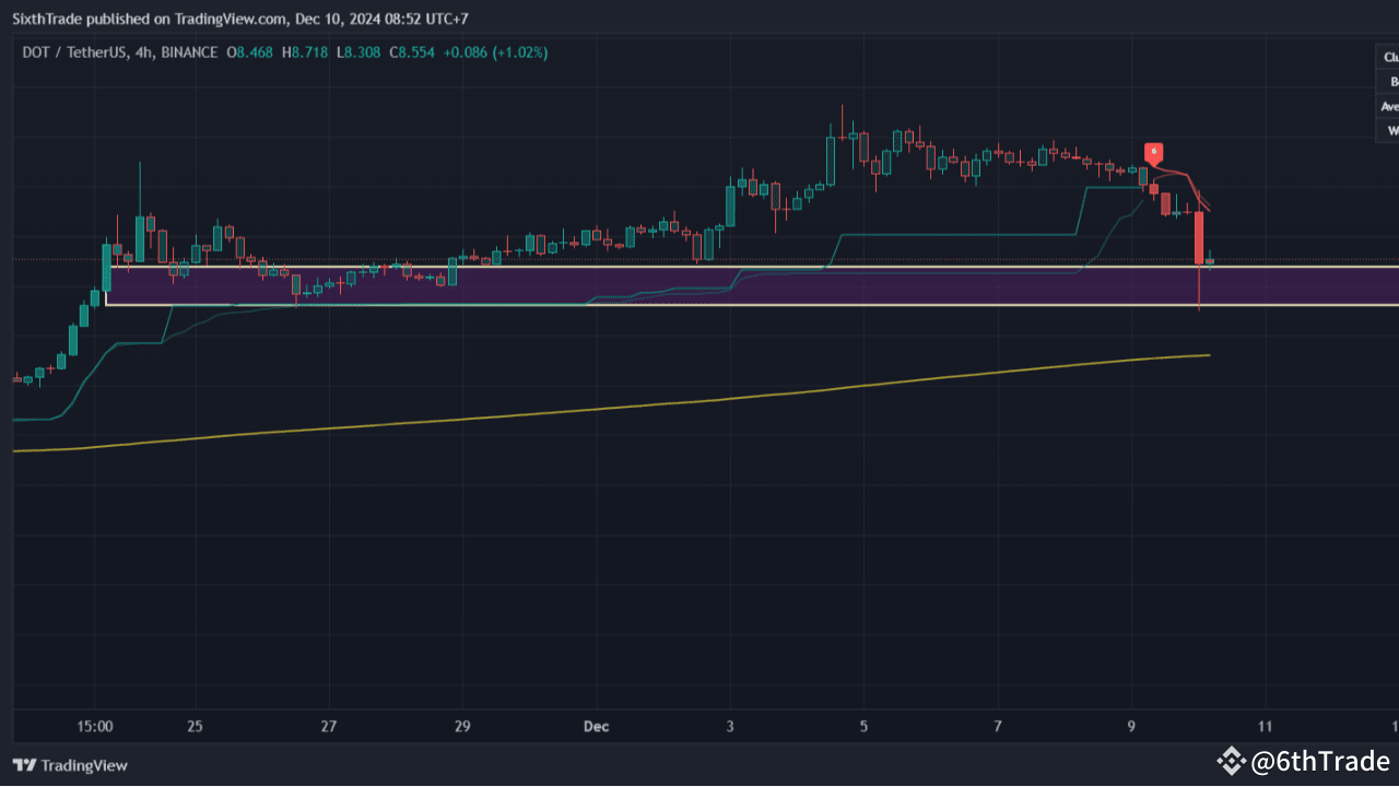 DOT/USDT Enters Oversold Territory After Sharp Decline from $11.000 | 6thTrade on Binance Square