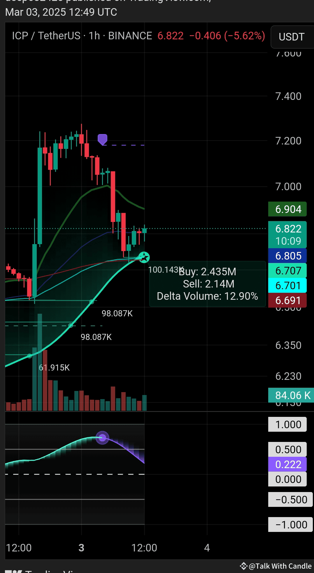$ICP 📉 ICP/USDT Short Trade Strategy 🚨 🔍 Market Overview | Talk With ...