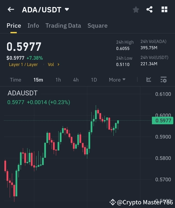 🚀 $ADA /USDT – Gearing Up for the Next Move! 🔥 Current Pri | Crypto Master 786 on Binance Square