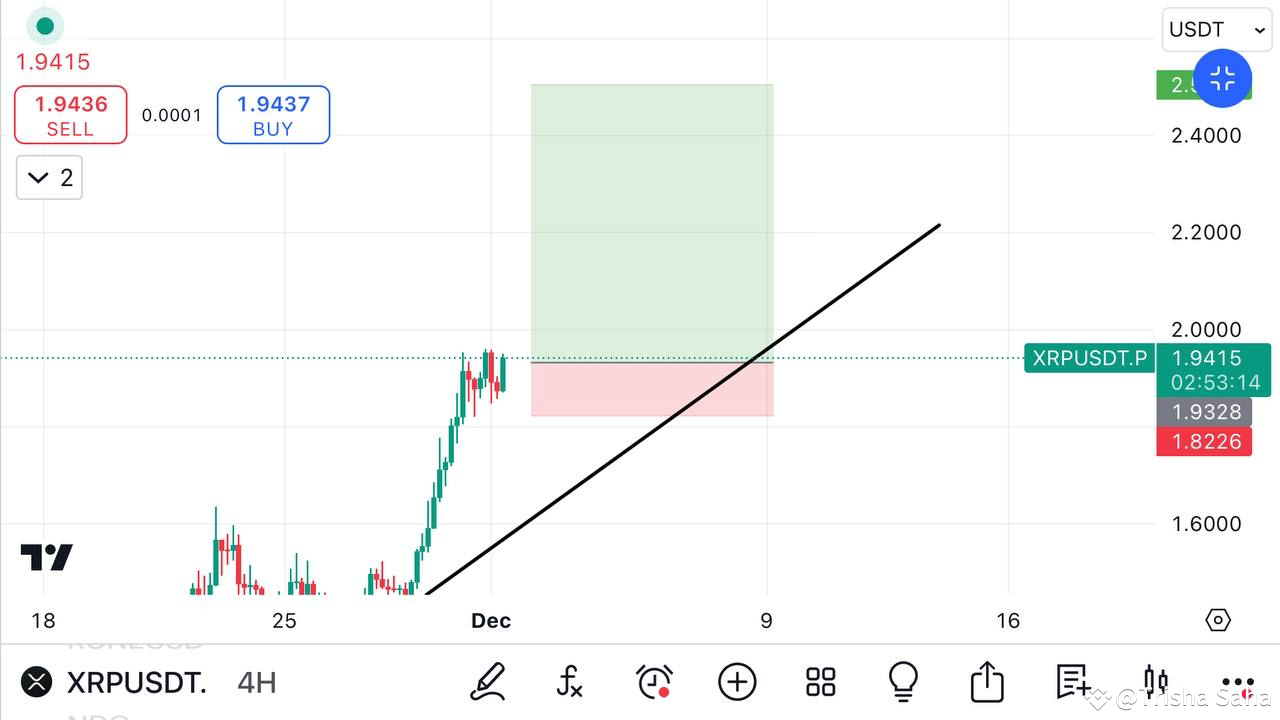 $XRP #XRP LONG SETUP 🚀 LEVERAGE: 20X TARGET: 80% , 170% , | Trisha Saha on Binance Square