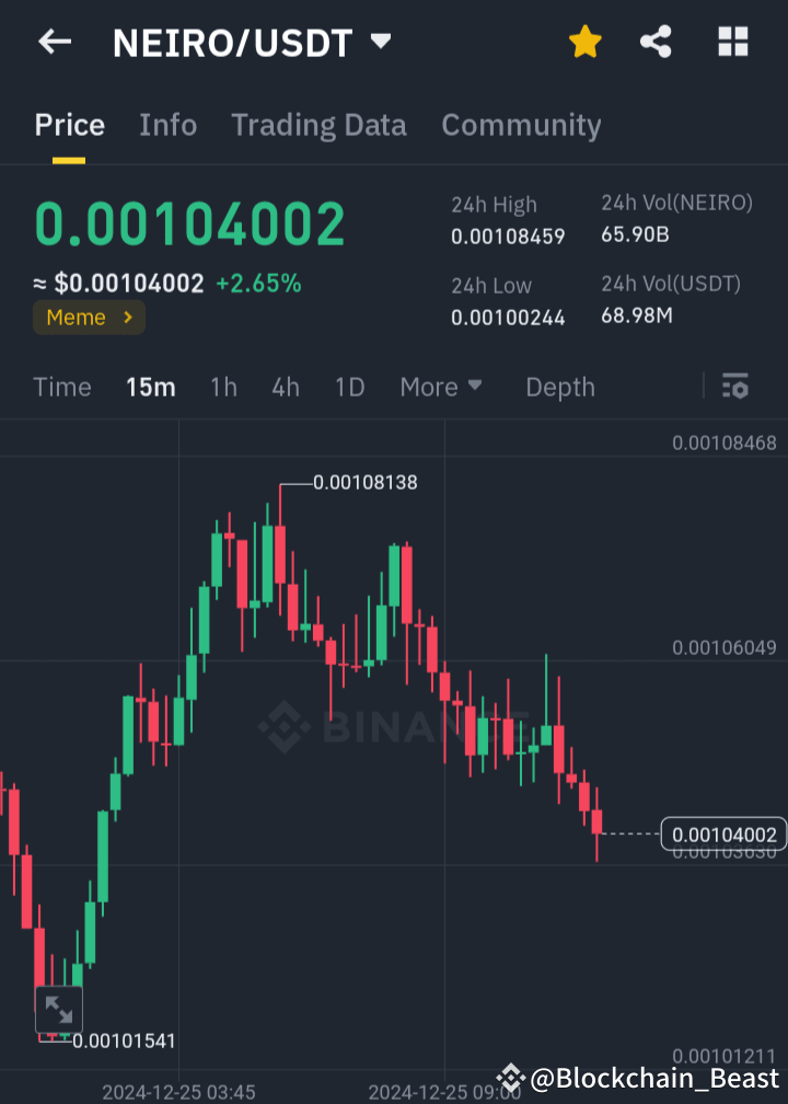 $NEIRO 📊 NEIRO/USDT Analysis – Current Price: $0.0010400 | Blockchain_Beast on Binance Square